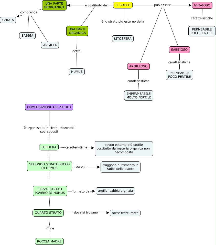 Il suolo - Mappa Concettuale
